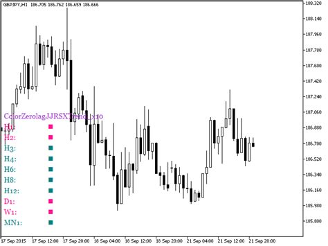 Free Download Of The Colorzerolagjjrsxtrendx10 Indicator By Godzilla For Metatrader 5 In