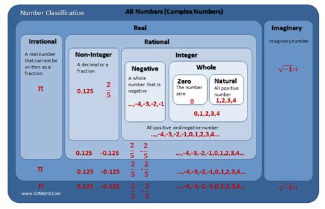 Classifying Sets Of Numbers