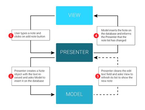 How To Adopt Model View Presenter On Android Idevie