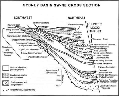 Diagrammatic Cross Section Of The Sydney Basin Penno Triassic Sequence