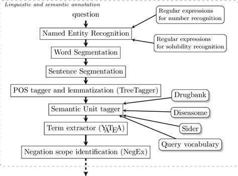 Figure 2 From Querying Biomedical Linked Data With Natural Language Questions Semantic Scholar