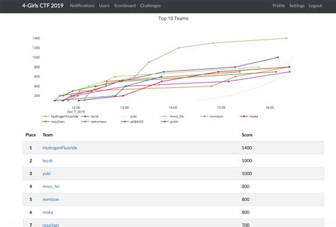 4 Girls Ctf 2019 Writeup｜やわらかセキュリティ