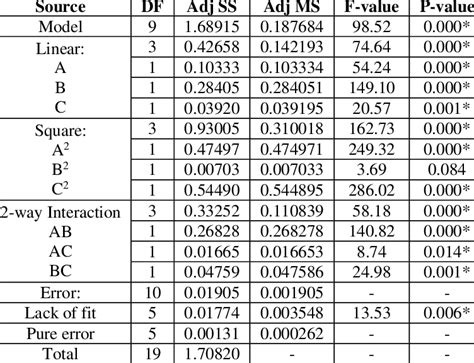 Analysis Of Variance For Rsm Quadratic Model For Specific Activity
