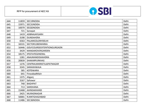 SBI Branch Code List PDF Download 2025