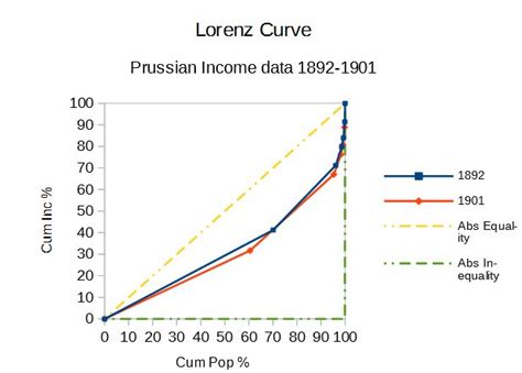 Magpies Asymmetric Warfare Lorenz Curve Hunting Wolves