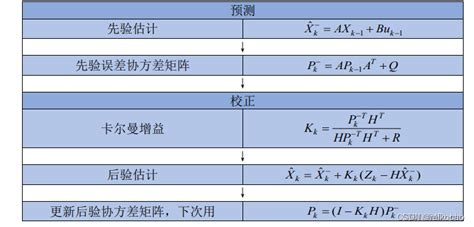 卡尔曼滤波增益推导卡尔曼滤波的增益是怎么算出来的 Csdn博客