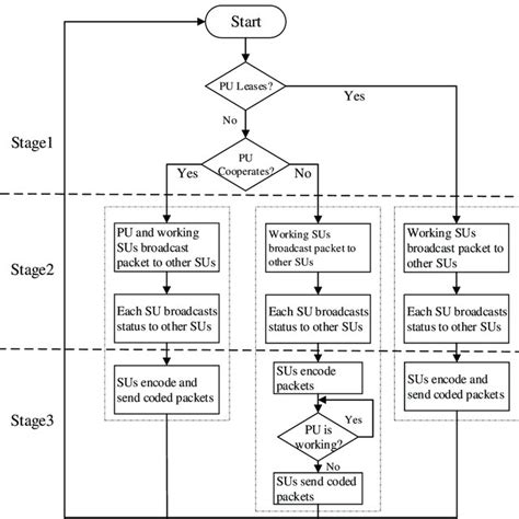 an example of network coding in crn download scientific diagram