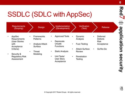 Agile Appsec Devops Ppsx Computer Software And Applications Computing