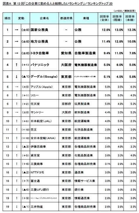 「あの企業に勤務する人」と結婚したいランキング、決め手は愛か金か？【リスクモンスター調べ】 Otona Life オトナライフ