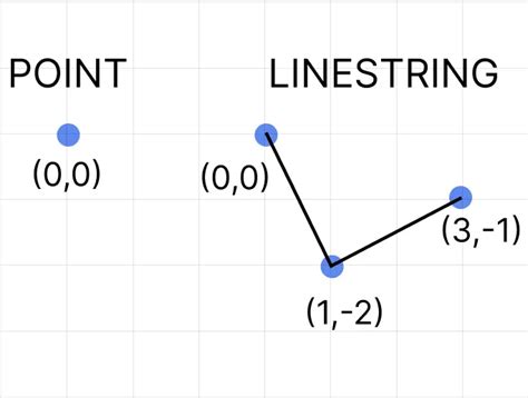 Getting Started With Postgis Using Go