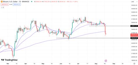 Btc 2개월 저점으로 하락 구글 바드가 예측한 비트코인 가격 예측
