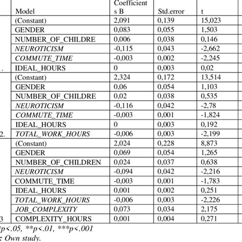 Hierarchical Regression Analysis Steps 1 5 Download Scientific Diagram