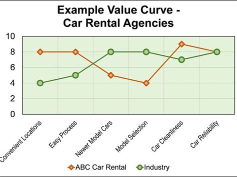 Value Curve Analysis Template Value Curve Analysis Schilling Consulting Williamson