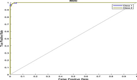 Roc Curve For The Svm Classifier Effective Download Scientific Diagram
