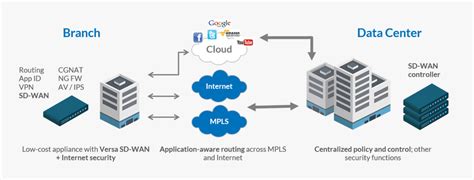 Best Managed SD WAN Service Providers Sprint Networks Australia