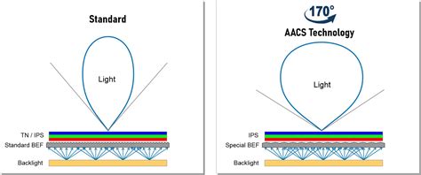 The Differences Of TFT And IPS Displays Which Is Better