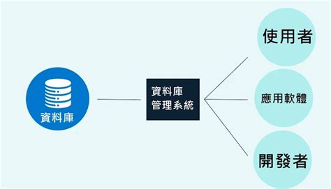 資料庫 Vs 資料庫管理系統 台灣mysql研究院 Mysql Tw