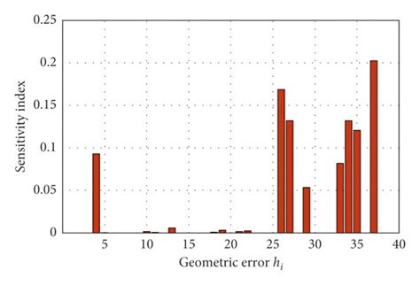 The Z Directional Sensitivity Indices Of Geometric Errors After Error Download Scientific