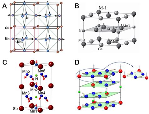Magnetic Structures And Correlated Physical Properties In Antiperovskites