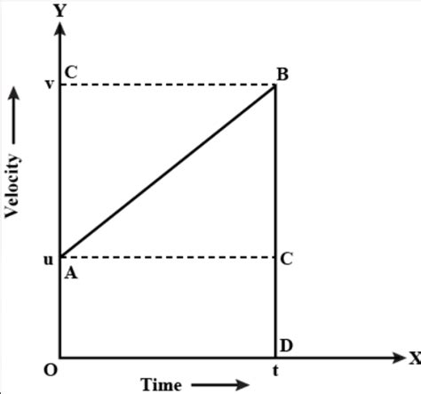 Draw A Velocitytime Graph For A Body Moving With An Initial Velocity U And Uniform Accelerationa