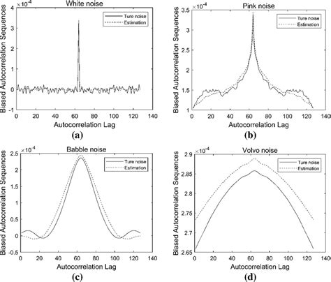 Autocorrelation Sequences In One Frame Of A White B Pink C Babble