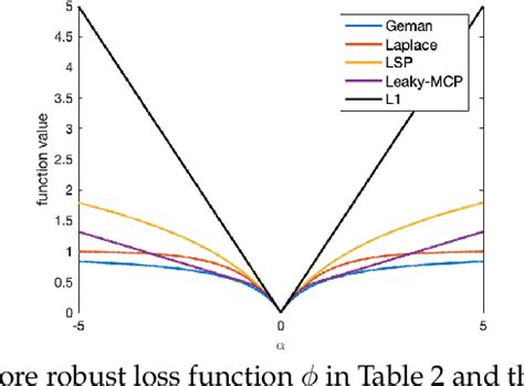 Figure From Efficient Low Rank Semidefinite Programming With Robust