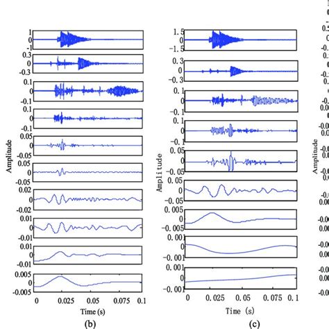 Signal Decomposition A Vibration Components Of Simulation Signal Download Scientific