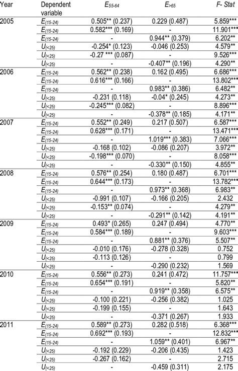Regression Results For Cross Sectional Data Scheme I Download Table