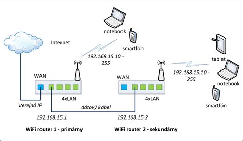 Ako zväčšiť pokrytie WiFi GENDZOve stránky