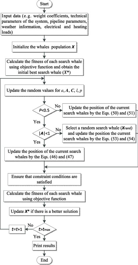 flowchart of the whale optimization algorithm used download