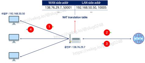 NAT와 Port Forwarding