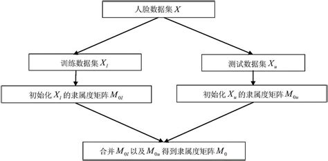 基于模糊隶属度稀疏重构的半监督人脸识别方法及系统与流程