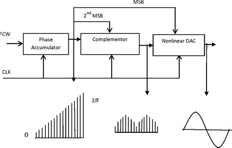 Figure 2 9 From Design Of A Rom Less Direct Digital Frequency Synthesizer In 65nm Cmos