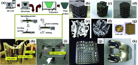 A Processing Flowchart Of Slm B D 3d Printed Titanium Porous Download Scientific Diagram