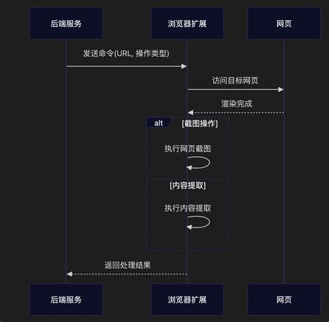 基于mcp协议的网页采集系统开发指南：chrome扩展python实现微信公众号高效抓取 Onlines Tool