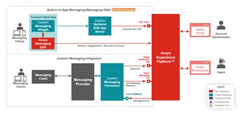 Messaging