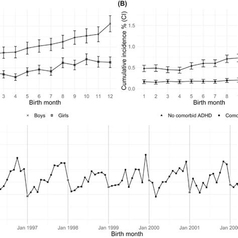 Cumulative Incidences Of Specific Learning Disorders By A Birth Download Scientific Diagram