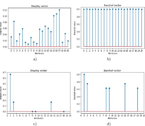 Figure 1 From Shapley And Banzhaf Vectors Of A Formal Concept Semantic Scholar