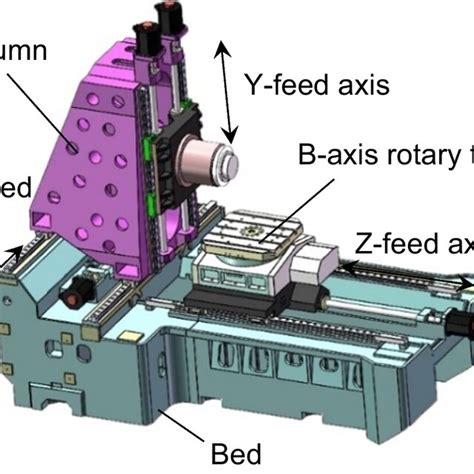 Structure Of A 4 Axis Horizontal Machining Center Download Scientific