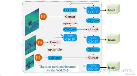 Yolov8改进 Neck篇 Slim Neck替换特征融合层实现超级涨点 又轻量又超级涨点 知乎