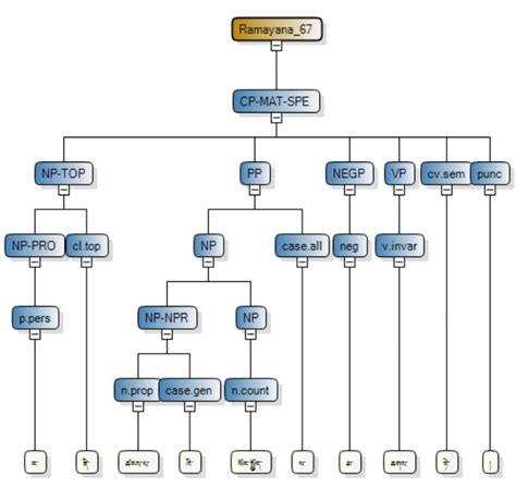 Syntax And Is Correction In Cesax Download Scientific Diagram