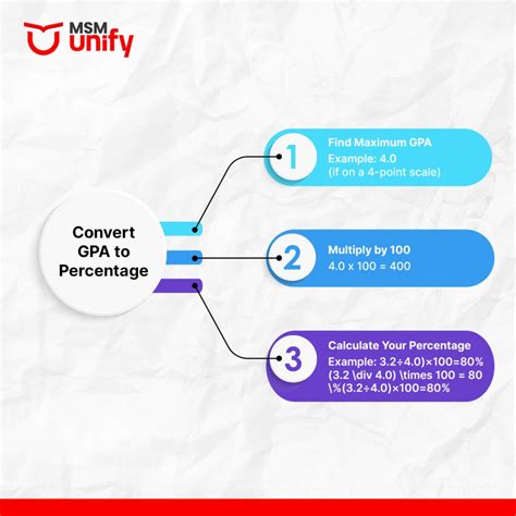 GPA To Percentage Easiest Way To Convert GPA To Percentage