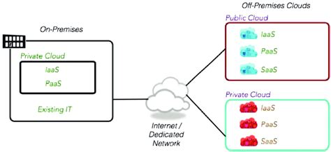 2 Representation Of The Hybrid Cloud Architecture Download Scientific Diagram