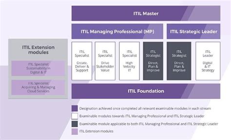 New Axelos Itil® 4 Extension Module Develops Cloud Procurement And Technology Integration Skills