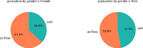 Figure 4 From Implementation Of Exploratory Data Analysis And Artificial Neural Networks To