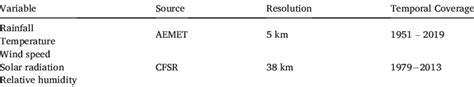 main characteristics of the input data sources used to obtain pswg
