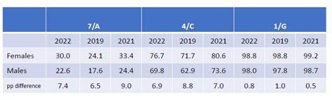 GCSE Results Key Trends In Englands Data