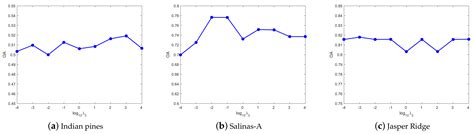 Unified Low Rank Subspace Clustering With Dynamic Hypergraph For