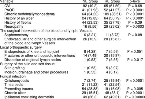 Comparison Of Comorbidities Local Risk Factors Download Scientific