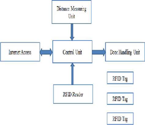 Figure 2 From A Smart Paperless Electronic Ticketing System Using Rfid And Bluetooth